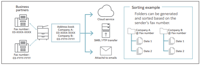 Apeos C7071 / C6571 / C5571 / C4571 / C3571 / C3071: 추가 기능 | 후지필름비즈니스이노베이션 | 한국
